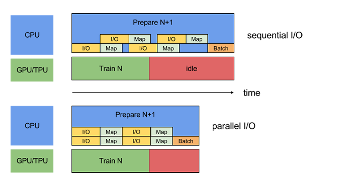 TensorFlow 2.0 Alpha : ガイド : tf.data パフォーマンス – ClasCat® AI Research TensorFlow 2.0 Alpha : ガイド : tf.data パフォーマンス – ClasCat® AI Research