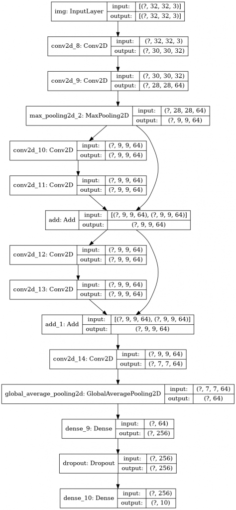 TensorFlow 2.0 : ガイド : Keras :- TensorFlow の Keras Functional API ...